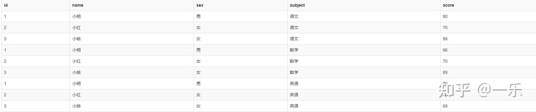 sql处理重复的列，更好理清分组和分区 - 知乎