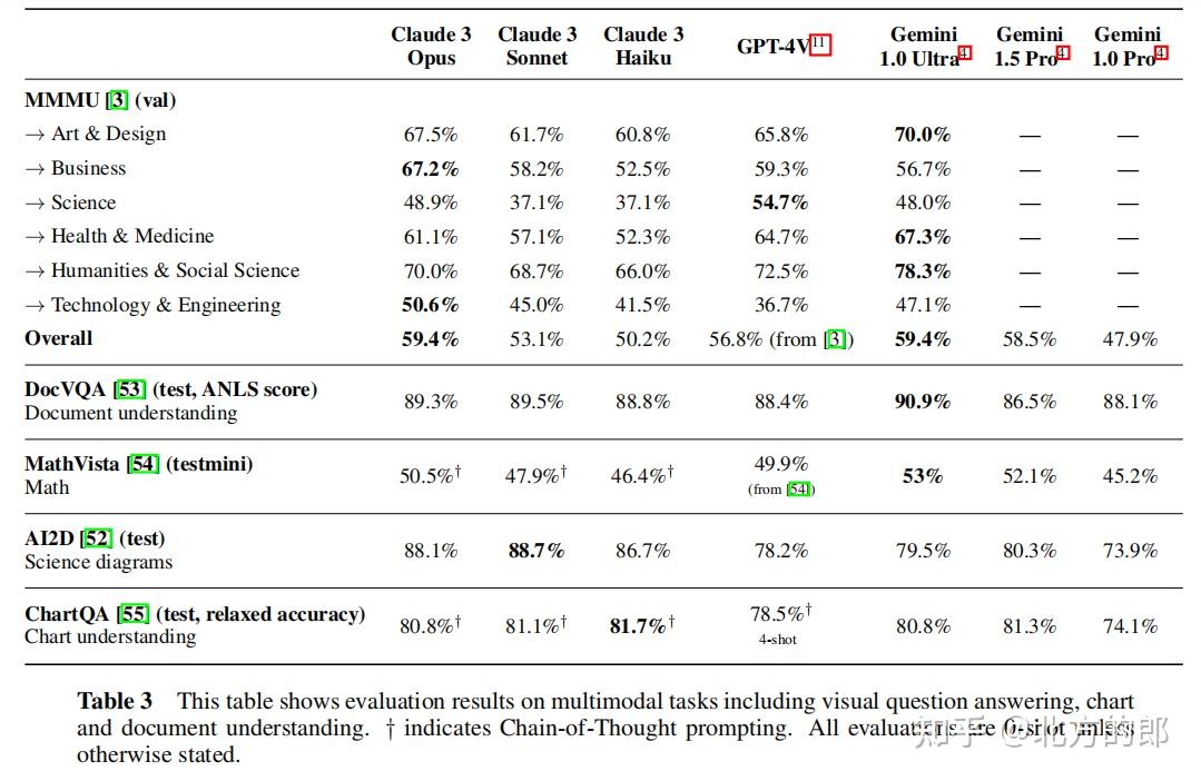 超越GPT-4，Claude 3模型家族技术细节说明 - 知乎