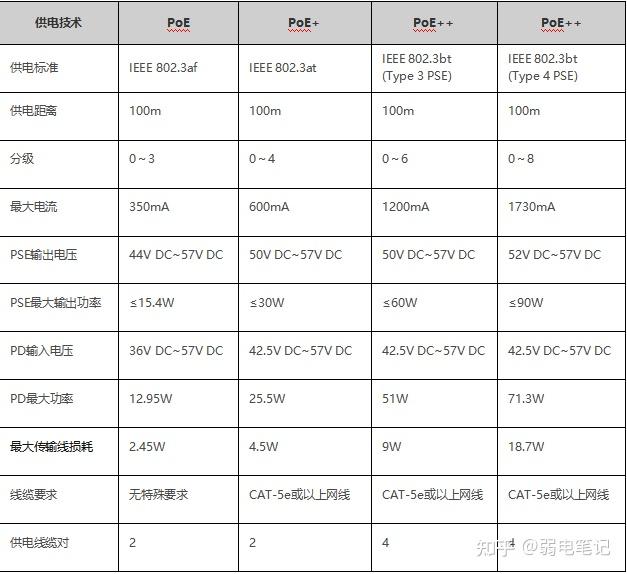 很全面的PoE供电系统知识总结，需要的收藏 - 知乎