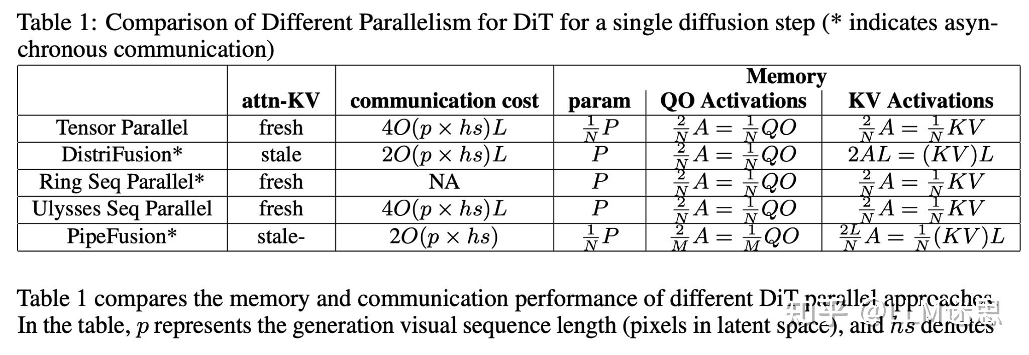 【分布式训练技术分享十六】多模态分布式训练PipeFusion: Displaced Patch Pipeline Parallelism for Inference - 知乎