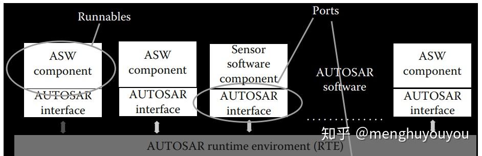 AUTOSAR入门--应用层概念学习笔记1 - 知乎