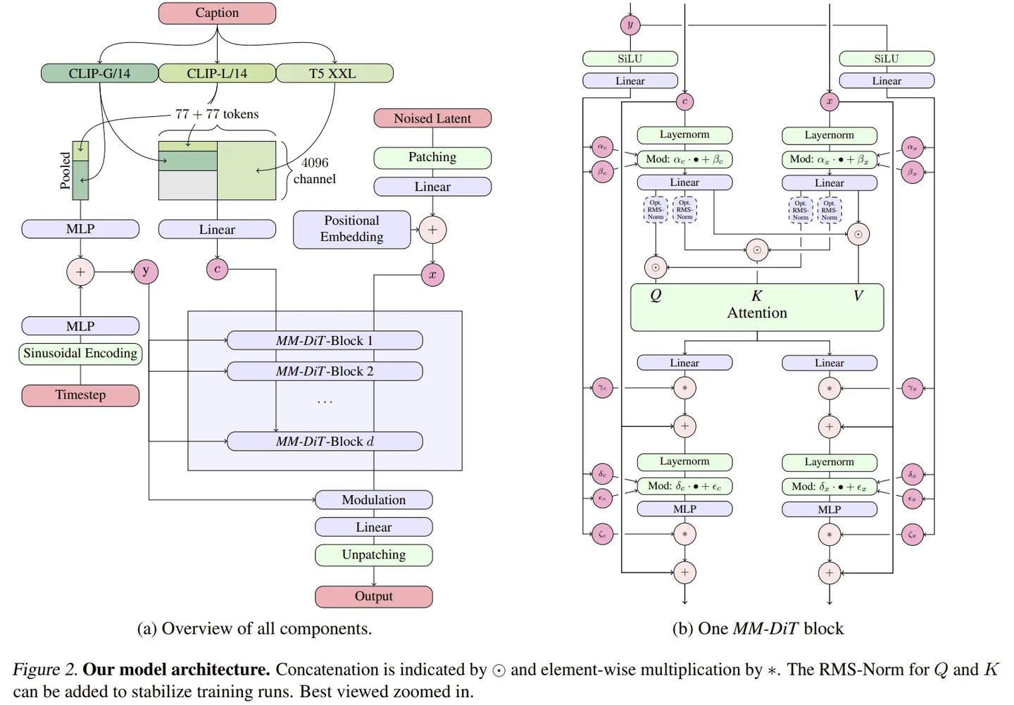 Stable Diffusion 3论文发布，拥抱DiT，图像细节更多，文本编辑更灵活 - 知乎