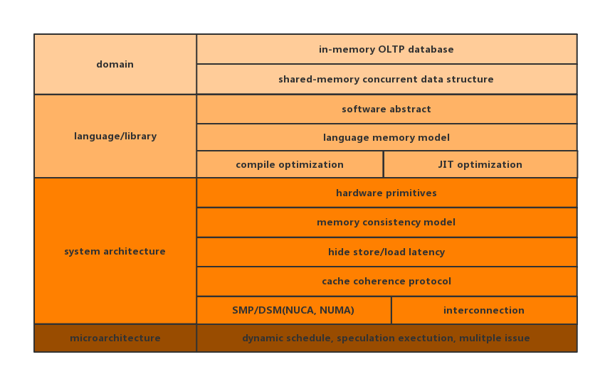 Shared Memory Concurrency Roadmap - 知乎