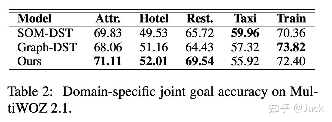 MultiWOZ SOTA文献精读（一）：暴力Transformer解法 - 知乎