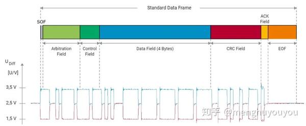 CAN协议帧结构-part1 - 知乎