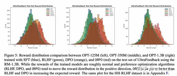 ORPO: Monolithic Preference Optimization without Reference Mode - 知乎