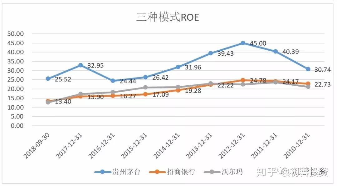 如何通过财务指标选出A股优秀的公司（ROE合集） - 知乎