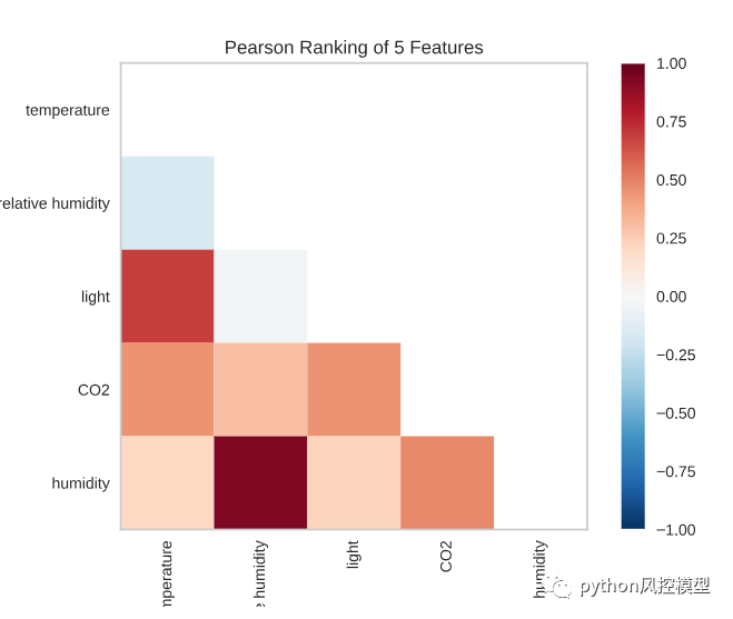 Yellowbrick新手入门简介：用于机器学习模型可视化的 Python库 - 知乎