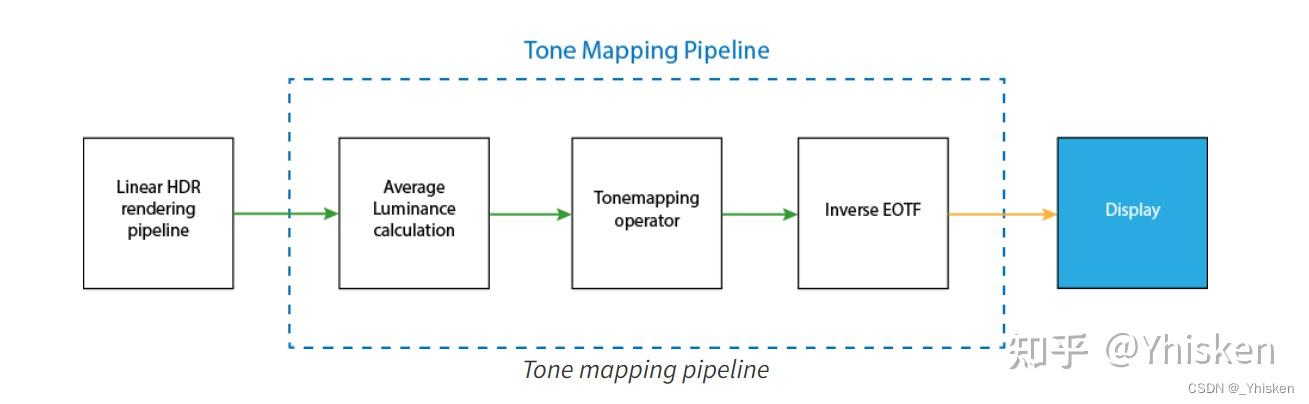 [自学记录08*]LDR、HDR与ToneMapping - 知乎