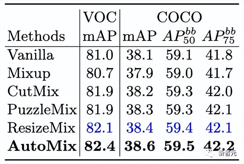 浙大发布「数据混合增强」框架AutoMix，还顺手开源了众多mixup算法 - 知乎