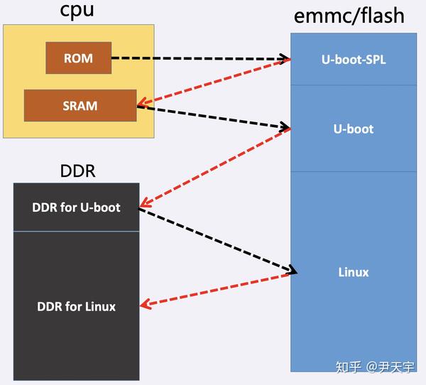 RISC-V特权等级与Linux内核的启动 - 知乎