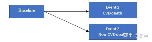 浅谈竞争风险—competing risk 含SAS实现 - 知乎