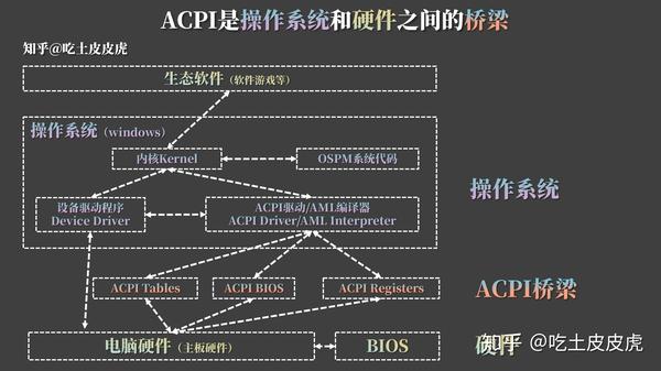 【科普】笔记本电脑，待机/睡眠/休眠有啥区别？（ACPI SPM S0-S5） - 知乎