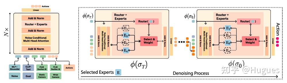 MoDE | 基于MoE的Diffusion Policy - 知乎