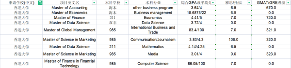 2022Fall香港地区大学offer汇总