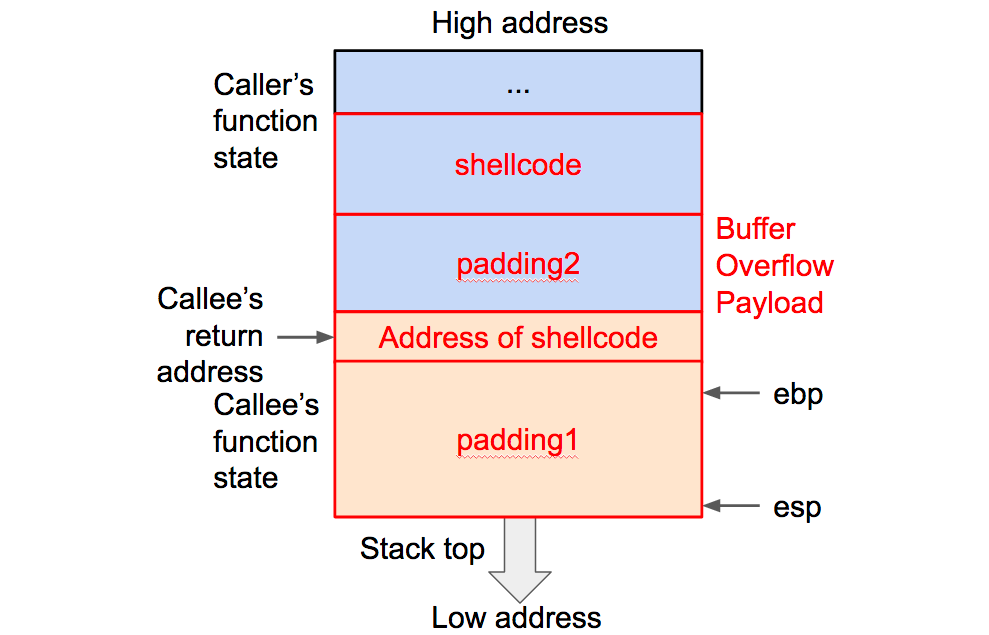 手把手教你栈溢出从入门到放弃（上） - 知乎