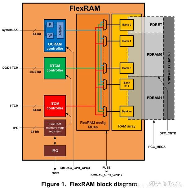 IMXRT1052 FlexRAM配置与空间分配 - 知乎