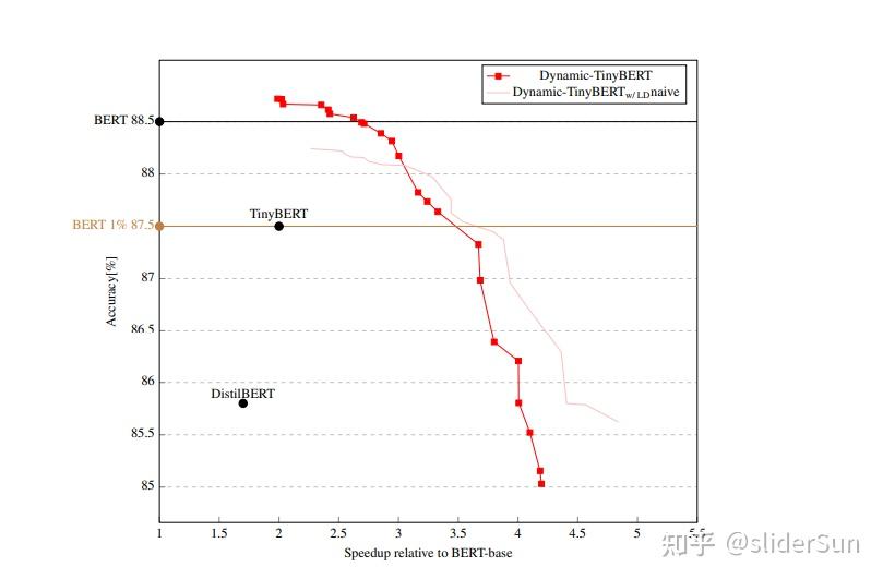 Dynamic-TinyBERT：通过动态序列长度提TinyBERT的推理效率 - 知乎