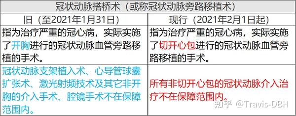 【懂保知重疾】重大疾病保险的疾病定义解读 冠状动脉搭桥术（或称冠状动脉旁路移植术） 知乎