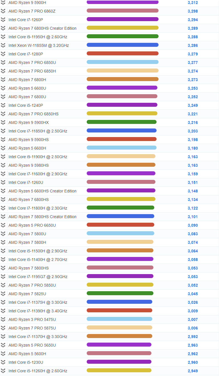 CPU性能天梯图 （2022）