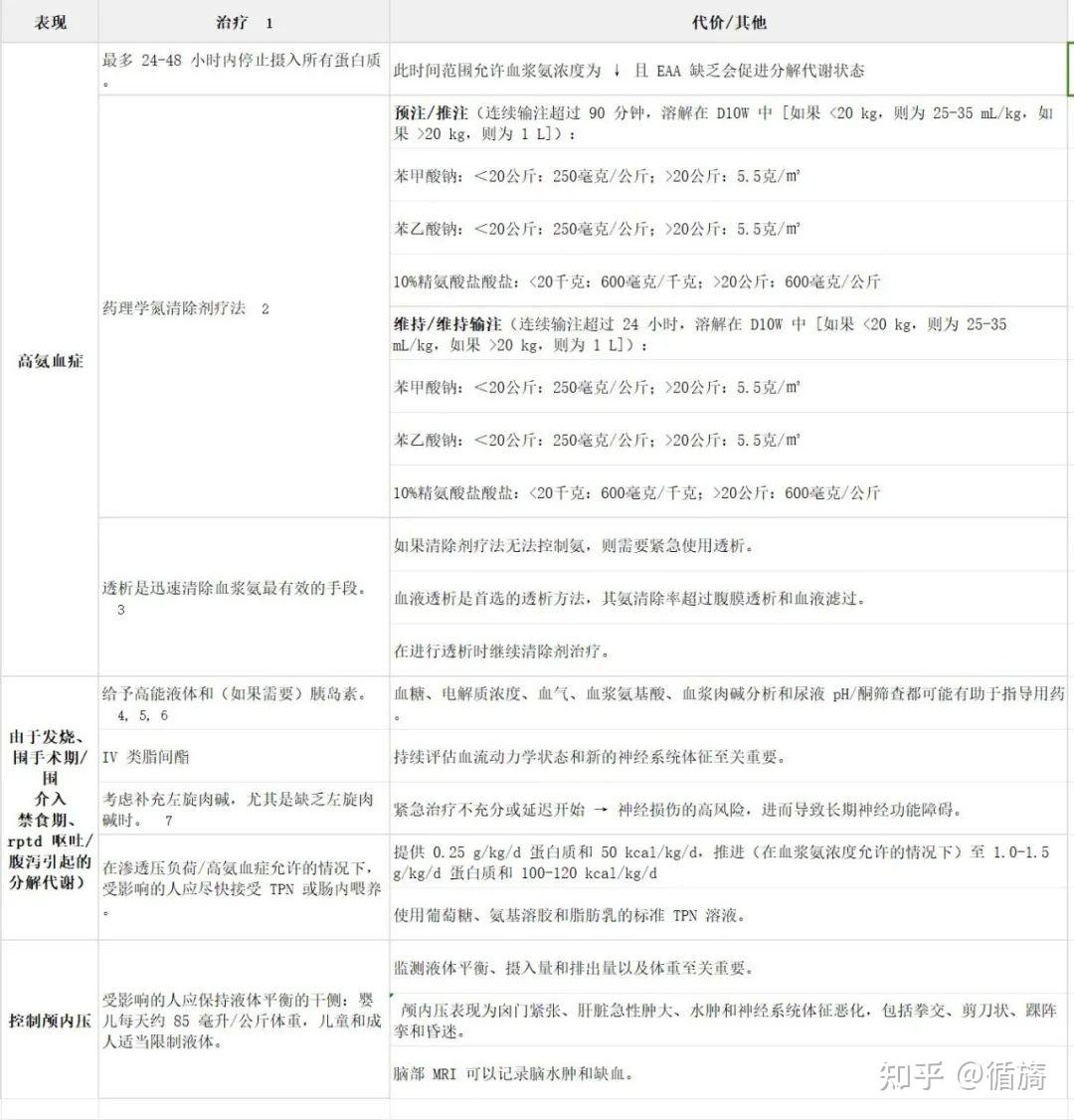 1型瓜氨酸血症CTLN1/精氨酰琥珀酸合成酶缺乏症ASSD：引起高氨血症、血浆谷氨酰胺升高、头痛、新生儿昏迷的尿素循环障碍疾病 - 知乎