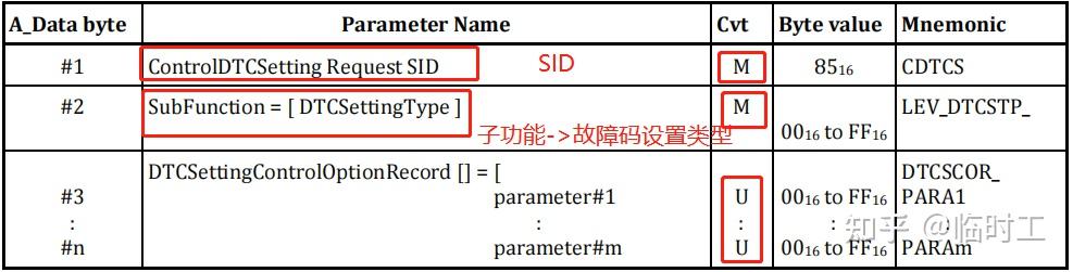 UDS ISO-14229 0x85 Control DTC Setting(DTC控制) - 知乎
