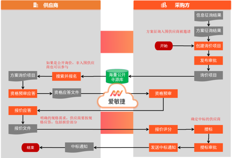 采购寻源类型有哪些？如何通过配置满足不同需求？ - 知乎