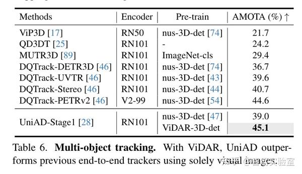 OpenDriveLab提出ViDAR | 全新的预训练+优雅的下游视觉编码器，让UniAD等方法无成本涨点 - 知乎