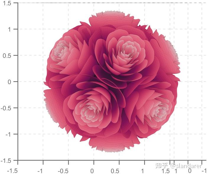 MATLAB | 七夕节用MATLAB画个玫瑰花束叭 - 知乎