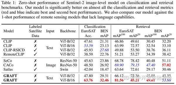 遥感模型 | Arxiv | GRAFT：利用互联网图像连接卫星图像和文本的遥感大模型训练框架，显著提升分类分割精度！ - 知乎