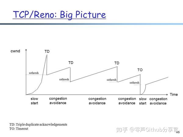 TCP拥塞控制原理及拥塞算法区别，reno/bic/cubic概述与对比 - 知乎