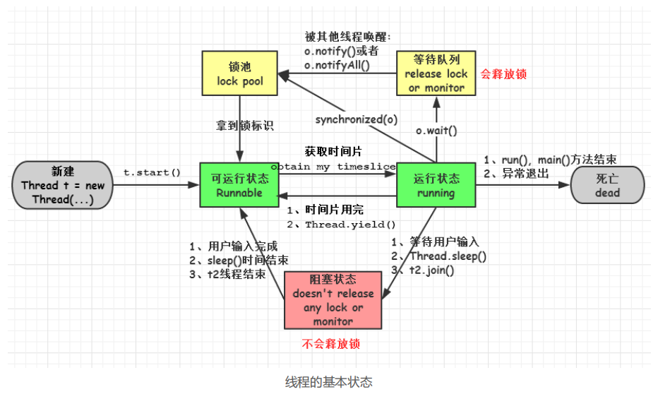 说说线程的生命周期及五种基本状态? 知乎