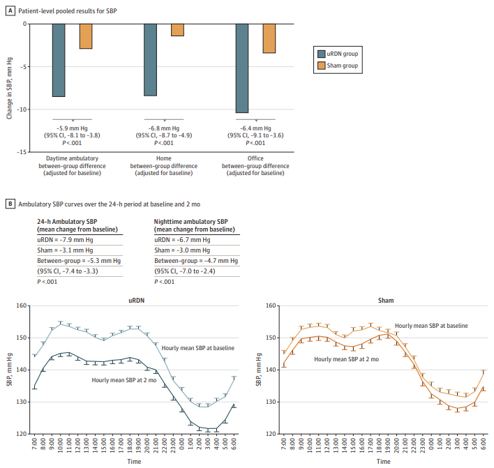 不用吃药有效降低高血压！首款创新疗法获FDA批准 - 知乎