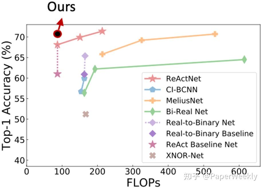 二值化网络（BNN）如何训练? ICML 2021 论文给你答案 - 知乎