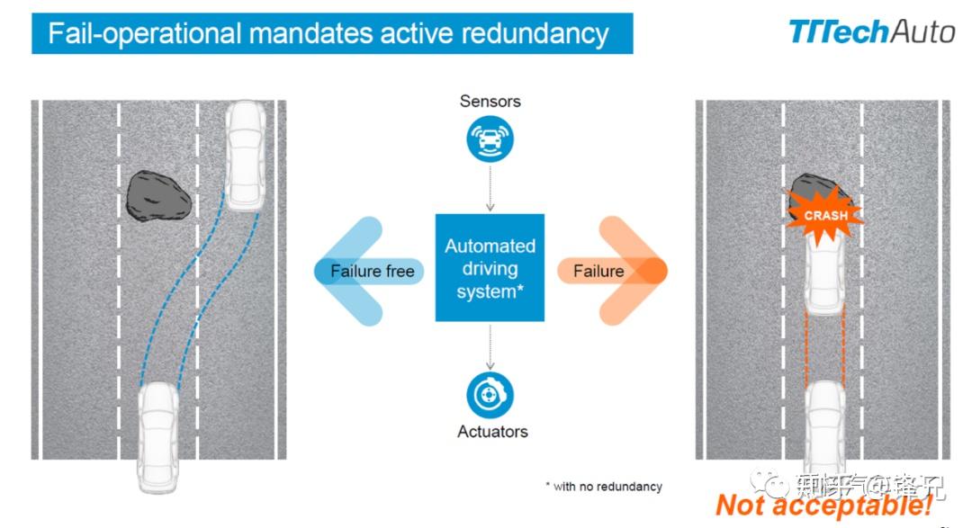 浅谈自动驾驶的fail-operation概念和系统设计 - 知乎