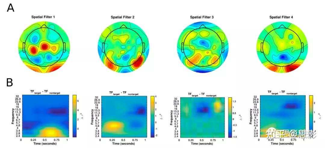 EEGNet：一个小型的卷积神经网络，用于基于脑电的脑机接口 - 知乎