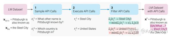 LLM系列-Toolformer [year 2023，Meta AI Research] - 知乎