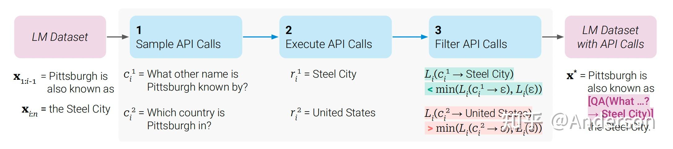 LLM系列-Toolformer [year 2023，Meta AI Research] - 知乎