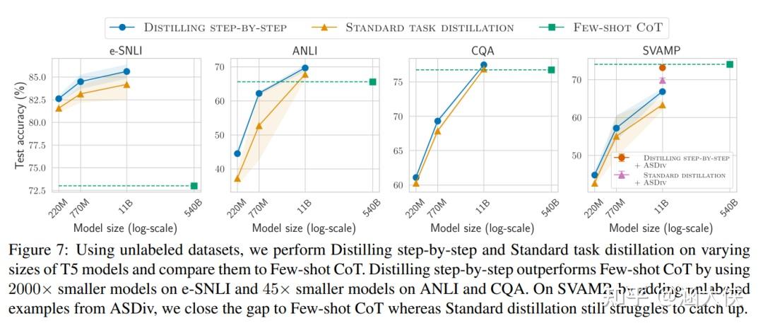 Distilling Step-by-Step! Outperforming Larger Language Models with Less Training Data and ...