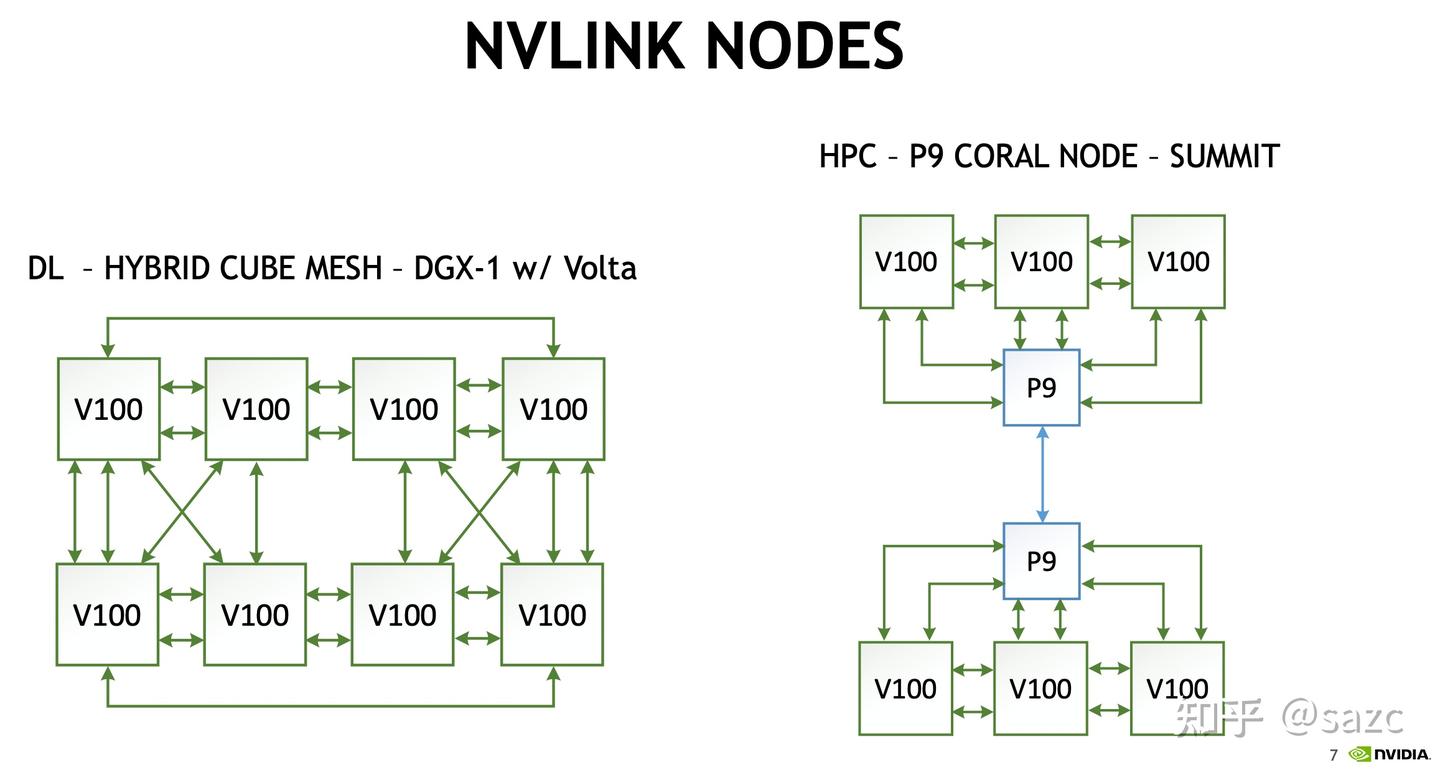 NVLink发展概述 - 知乎
