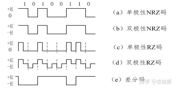 用matlab仿真数字基带信号的方法(归零码、ami码和hdb3码) 知乎