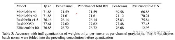模型量化-INTEGER QUANTIZATION FOR DEEP LEARNING INFERENCE: PRINCIPLES AND ...