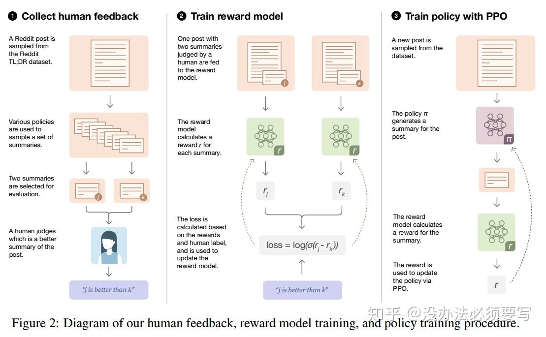 LLM基础学习05：TRPO/PPO/DPO理论解析及基于GRPO训练的Qwen2.5-1.5B-Instruct在GSM8K上的效果验证 - 知乎