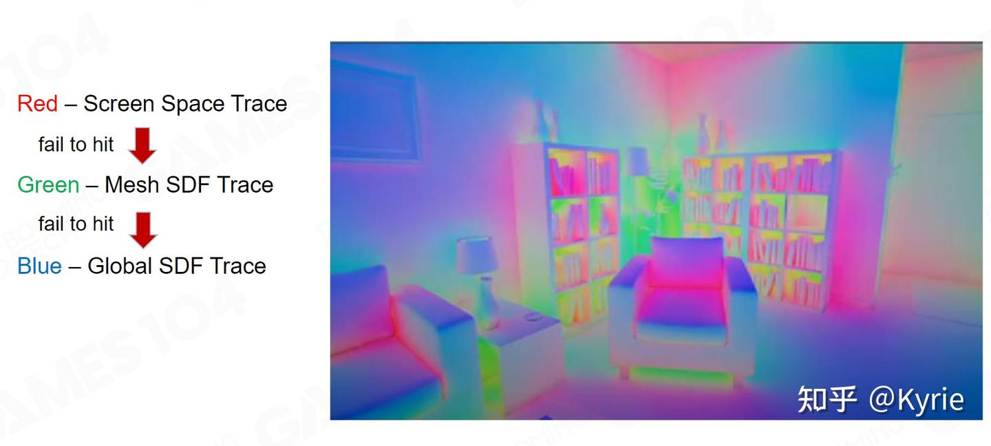 Lumen系列之Trace Screen Probe - 知乎