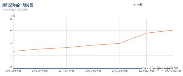 SCI期刊分析：IF破6分！JCR1区，国人友好，无版面费 - 知乎