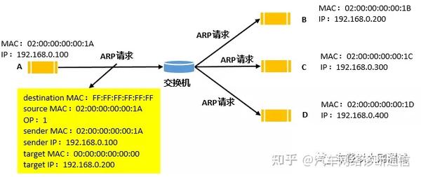 ARP协议 - 知乎