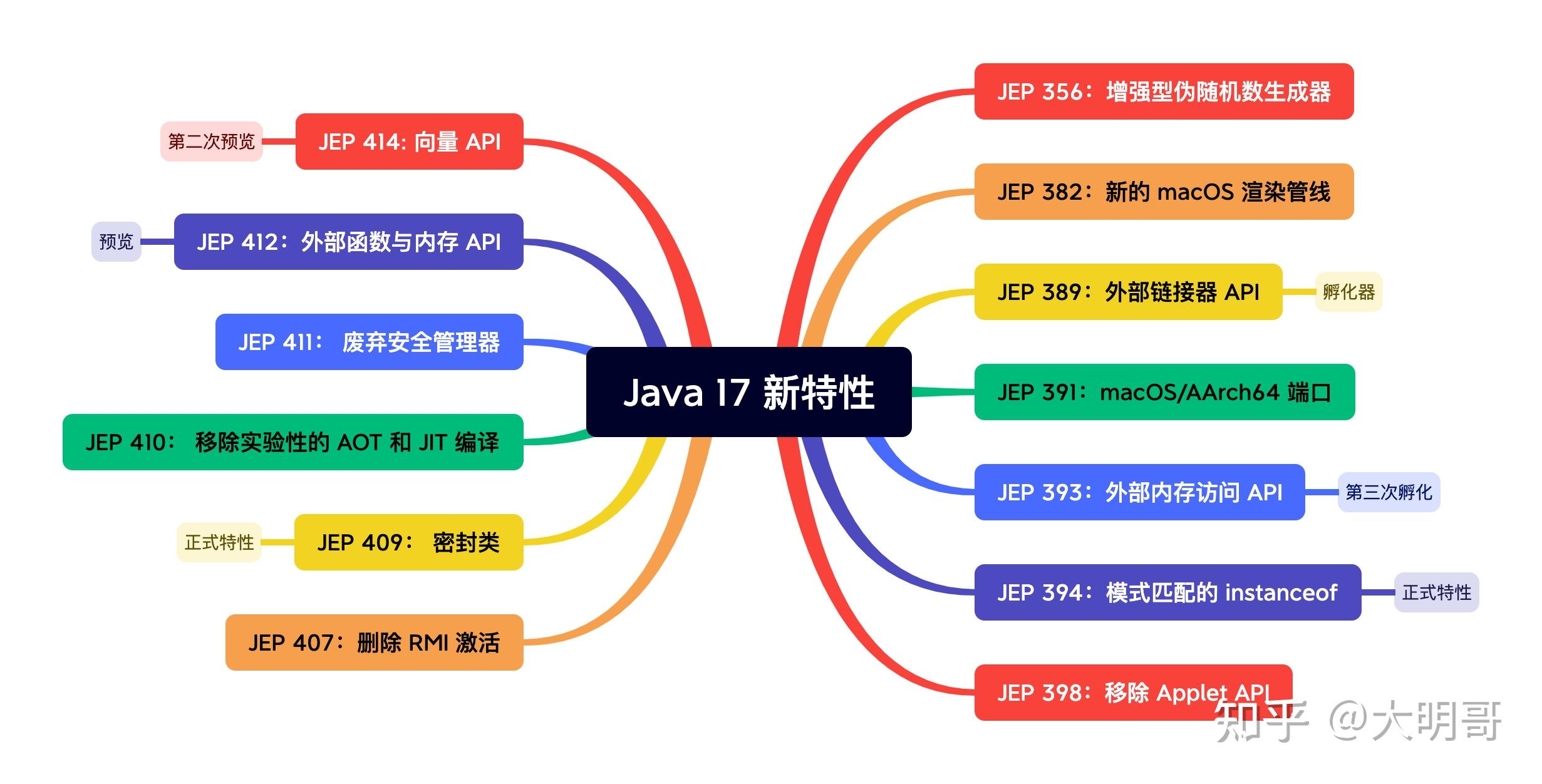 一口气读完 Java 8 ~ Java 21 所有新特性 - 知乎