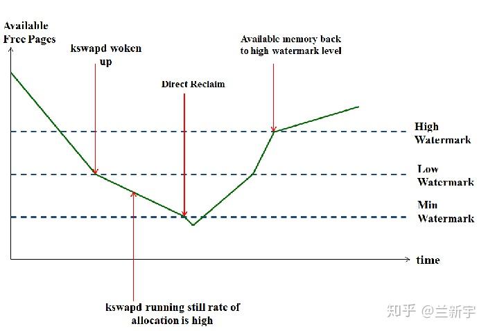 Linux内存调节之zone watermark - 知乎
