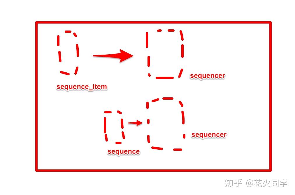 读UVM源代码(二)sequence/sequencer的调用逻辑 - 知乎