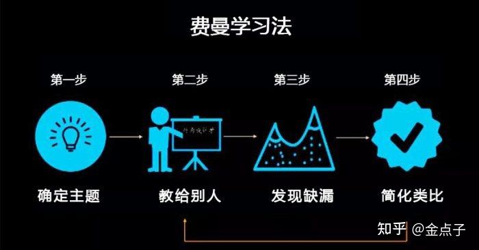 世界十大学习法：让所学知识为你所用 - 知乎